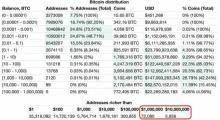 Artık milyoner değiller! Bitcoin milyonerlerinin sayısı 2022’de yüzde 20 düştü!