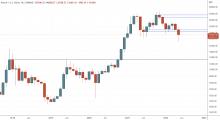 Слабость на высоких таймфреймах — Технический обзор от 1 июня 2022