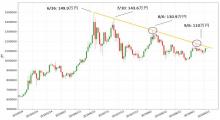 bitbank Daily 2019/09/13:BTCは1万ドルから反発 相場は鍵となるレジスタンスに迫る