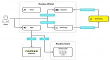 Roobee (ROOBEE): IEO Review and Rating Ahead of The Token Sale
