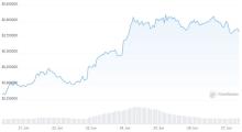 Geçtiğimiz Hafta En Çok Kazandıran 10 Altcoin (20-27 Haziran)