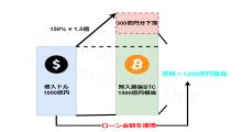 【解説】仮想通貨ヘッジファンド3ACのデフォルトでなぜビットコイン(BTC)が暴落するのか？