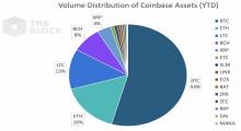 Coinbase Daha Fazla Altkoin Desteklese Ne Olur, Desteklemese Ne Olur?