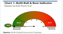 BofA, ‘Ayı ve Boğa’ göstergesinin aşırı düşüş yönünde olduğunu söylüyor