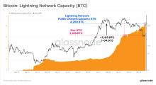 Bitcoin (BTC) Lightning Network Kapasitesi Yeni Bir Rekor Seviyeye Ulaştı