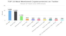 지난 24시간 트위터 언급 횟수, 리플 1위...비트코인·이더리움·솔라나 뒤이어