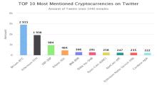 지난 24시간 트위터 언급 횟수, 비트코인 1위...이더리움·리플·솔라나 뒤이어