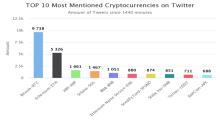 지난 24시간 트위터 언급 횟수, 비트코인 1위...이더리움·리플·솔라나·바이낸스코인 順