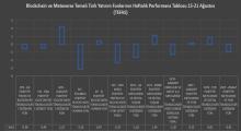 Blockchain ve Metaverse Temalı Türk Yatırım Fonları Haftalık Performans Tablosu (15-21 Ağustos)