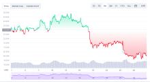 Agosto foi terrível para criptomoedas, mas uma gigante está sorrindo