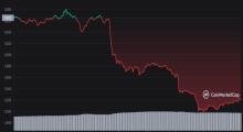 Ethereum fiyatı, büyük birleşmeye rağmen düşüş yaşadı: Yanlış giden bir şey mi oldu?