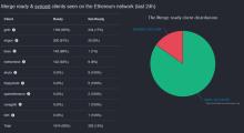 이더리움, 머지 임박에 단기 급락 우려..."85% ETH 실행레이어 클라이언트, 머지 준비 완료"