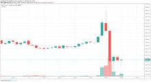 비트코인 5% 급락, ETF 실망감?…애널리스트 "BTC, 다음주 중반 1만달러 회복 전망"