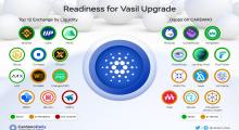 Cardano (ADA) Vasil Güncellemesi Yarın Gerçekleşecek: Hangi Borsalar Destekliyor?