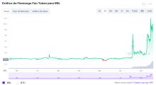 Token do Flamengo dispara e preço mais do que dobra em apenas um dia