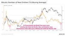 Glassnode: HODLers expulsam varejistas do Bitcoin e promovem desintoxicação
