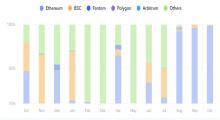 DeFiYield REKT list reveals 18% decrease in lost DeFi funds during September totaling $170M