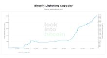 Bitcoin Lightning ağı, ilk kez 5000 BTC’yi aştı