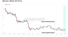 Hashrate em alta, preço do bitcoin em baixa. O que significa, segundo a Glassnode