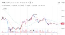 이더리움(Ethereum), 10월 8일 이후 총 공급량 약 5,500개 감소