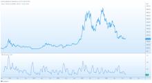 Bitcoin’in oynaklığı tüm zamanların en düşük seviyelerine yaklaşıyor! BTC bir kopuş için hazır mı?