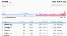 Ethereum: Dauerhaft mehr Transaktionen offchain als onchain