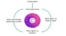 Empresa de investimento cripto ligada à corretora FTX pode estar insolvente, mostra investigação