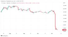 FTX ve FTT Çökerken Türkler Bu Altcoin’lere Koştu!