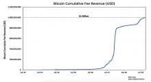 Bitcoin kesinti ücreti toplamı 1 milyar dolara ulaştı