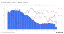 CryptoSlate Wrapped Daily: Crypto.com CEO dismisses bank run speculation; Alameda Research held tokens before their FTX listings