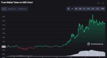 Token TWT dobra de preço após CEO da Binance recomendar Trust Wallet