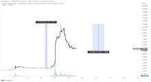 Binance’de Bulunan Bu Token’da Pump-Dump: Önce 70x Yaptı Sonra Yüzde 92 Düştü