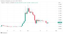 3 Analist: Dogecoin, SOL ve ETH Aralık’ta Bu Seviyelerde!