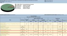 Fundo brasileiro de criptomoedas pode ter perdido 12% do patrimônio na FTX
