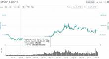 Bitcoin Yıl Başından Beri Yüzde 140 Oranında Yükseldi