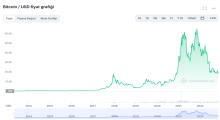 Bitcoin Fiyat Tahmini 2023 – Yılbaşı Öncesi 30.000 Dolar Olur Mu?