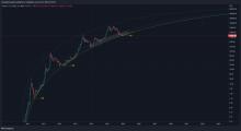 İsabetli Tahminleri Olan 4 Bitcoin Analisti, Bu Rakamları Bekliyor!