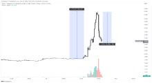 Binance’de Bulunan Bu Altcoin’de Pump-Dump: 3x Yükselişin Ardından Yarı Yarıya Düşüş