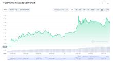 트러스트 월렛 토큰(TWT) 약 20% 급등 … FTX 붕괴 반사이익
