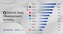 Dikkat: GitHub Patlaması Yaşayan 5 Altcoin Bunlar!
