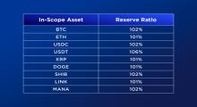 Ünlü Borsa Bilançosunu Açtı: Bu 8 Altcoin Var!
