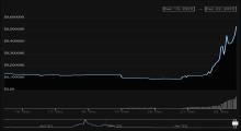 Gece Gelen Haberle Bu Altcoin Fiyatı Uçtu!