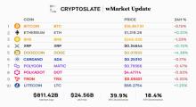 CryptoSlate Daily wMarket Update: Dogecoin bounces back to lead top 10 cryptos