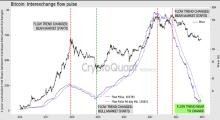 Bitcoin Interexchange Flow Puls kehrt sich um, was bedeutet das?