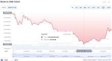 “Yeni Dogecoin” Denilen Bu Altcoin İnanılmaz Çöktü!