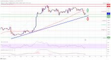 Der Bitcoin-Preis hat gerade eine technische Korrektur gesehen, aber die wichtige Unterstützung des Aufwärtstrends ist intakt