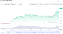 Kısa Sürede Yatırımcılarını Mutlu Eden 5 Altcoin: Devamı Gelebilir!