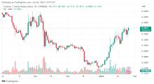 Cardano (ADA) glänzt weiterhin mit 15 % Gewinnen in der letzten Woche