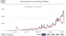 Fiyatta Büyük Artış Gören Altcoin’in İşlem Hacmi Sert Düştü!