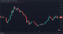 Dogecoin (DOGE) steigt um 8 %, aber ein Anstieg dieser Kennzahl deutet auf einen Pullback hin